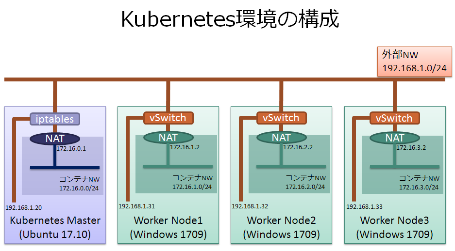 Kubernetesでwindowsコンテナをクラスタ化して管理～環境セットアップ編～ クラウド時代のシステム管理